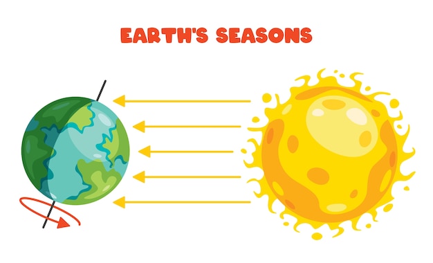 Vibrant Illustration of Earth's Seasonal Cycle | Jiffy Designs