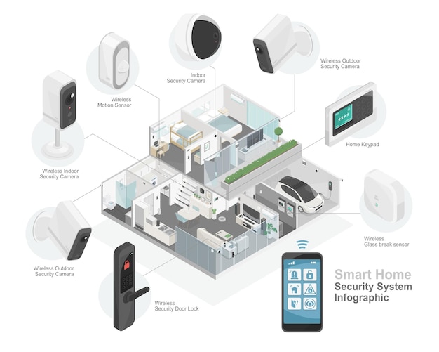 Cutting-Edge Smart Home Security System with Integrated Devices | Jiffy ...
