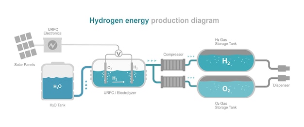 Detailed Hydrogen Energy Production Diagram with Key Components | Jiffy ...