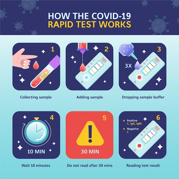 Detailed Guide to COVID-19 Rapid Test Process | Jiffy Designs